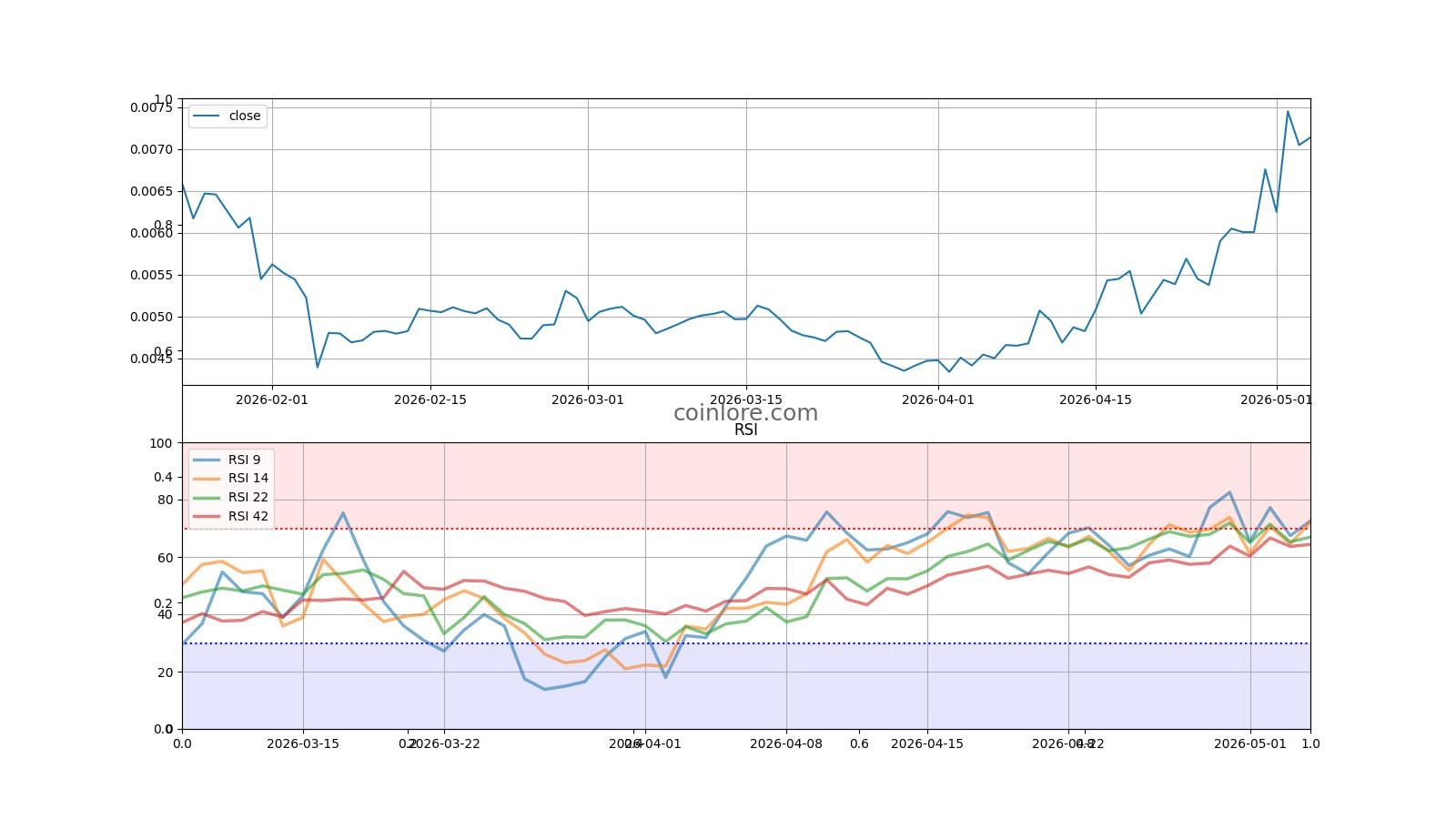 Terra Classic USD (Wormhole) RSI indicator