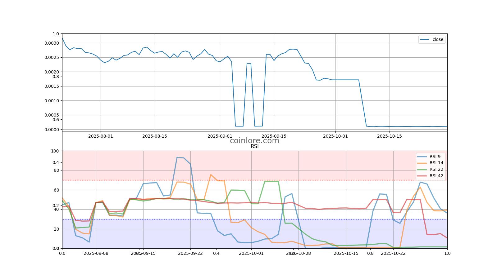 Test RSI indicator