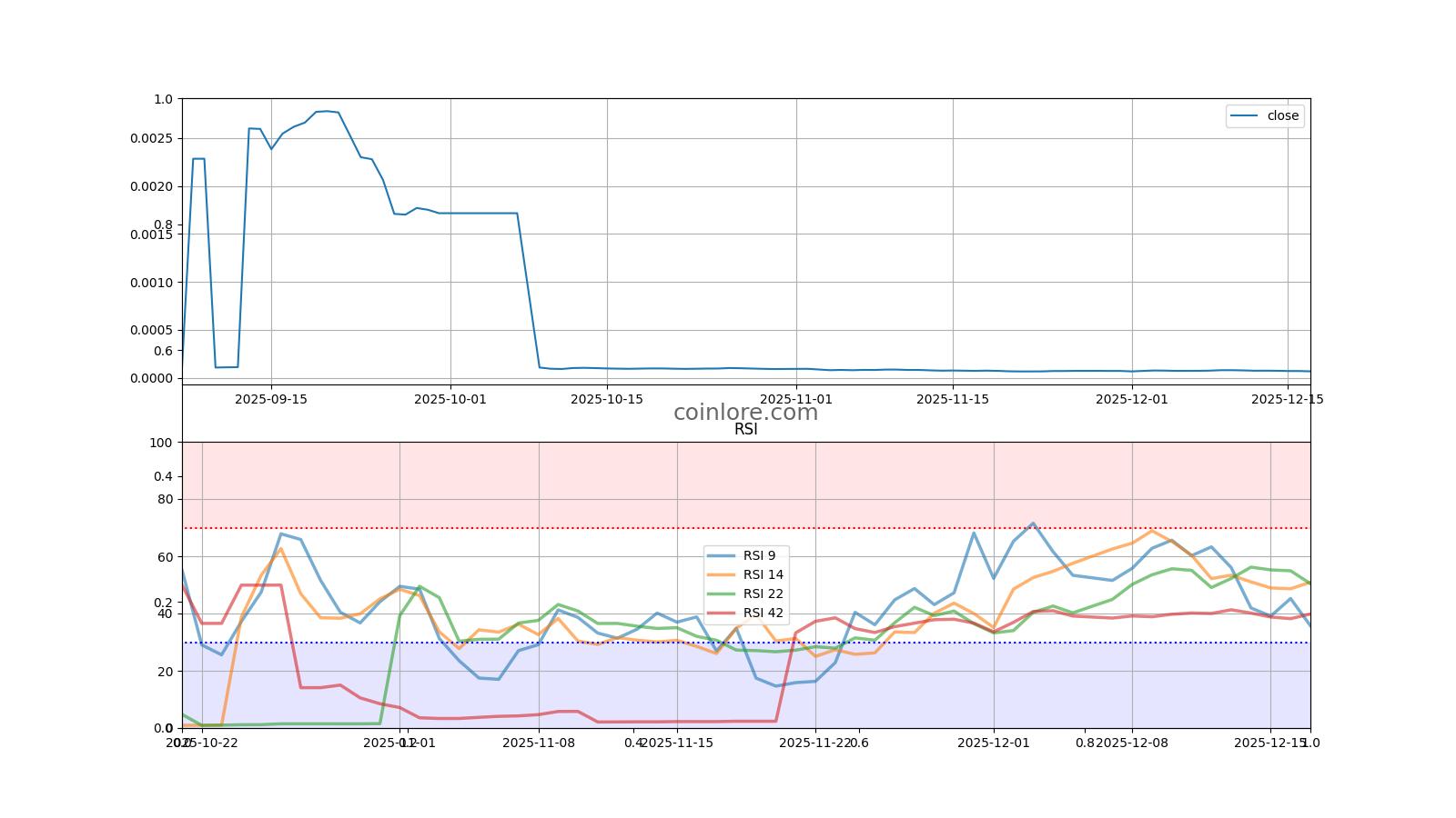 Test RSI indicator