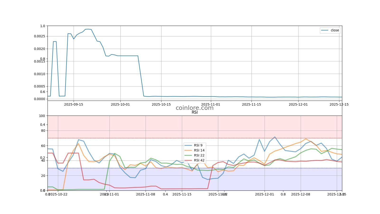 Test RSI indicator
