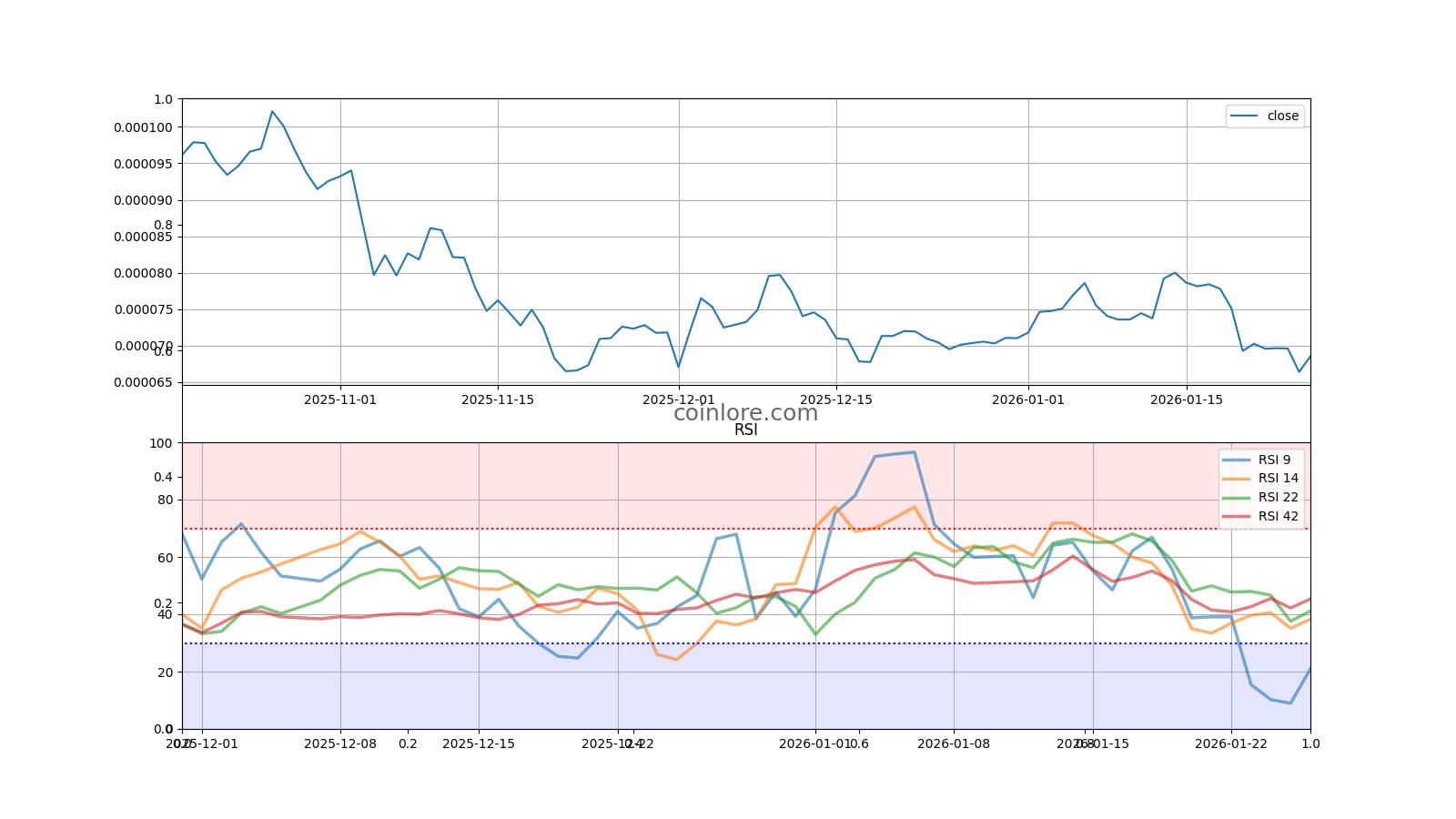 Test RSI indicator