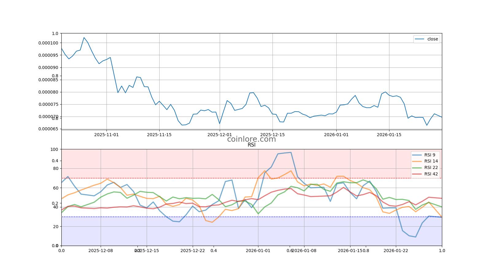 Test RSI indicator