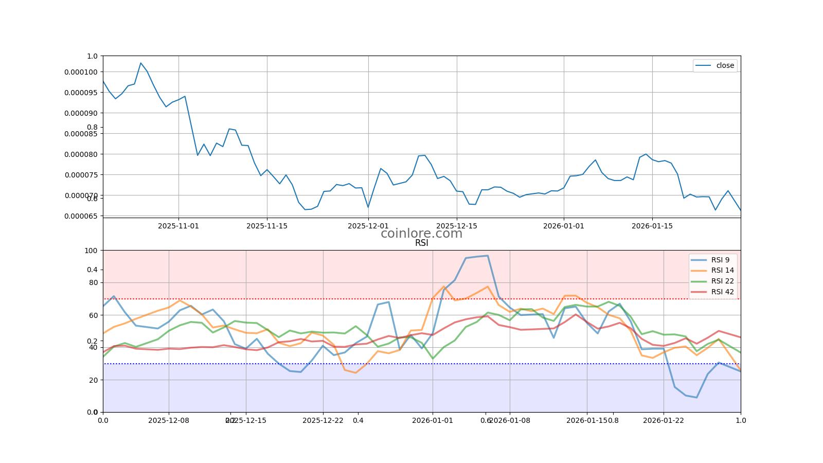Test RSI indicator