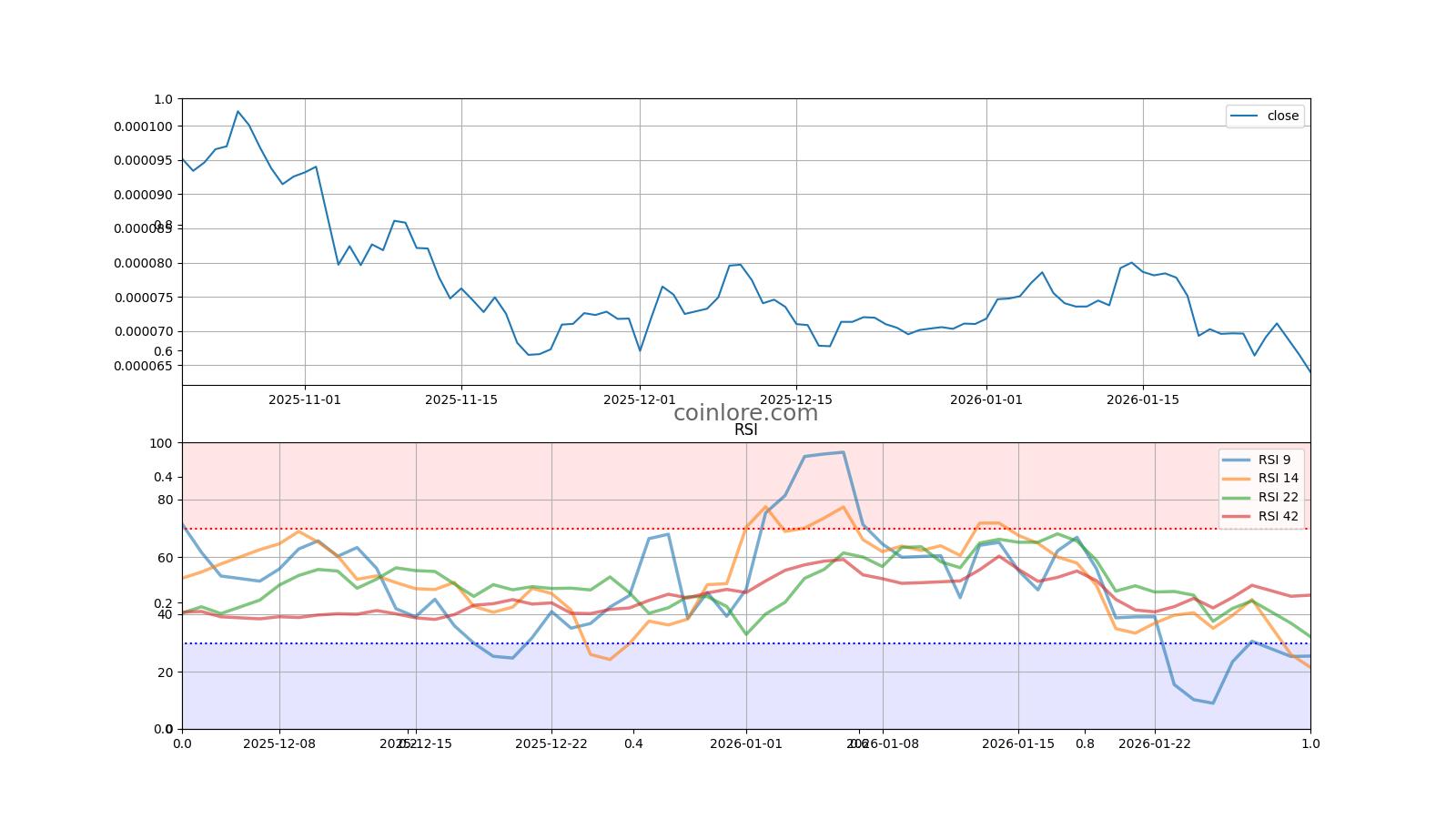 Test RSI indicator
