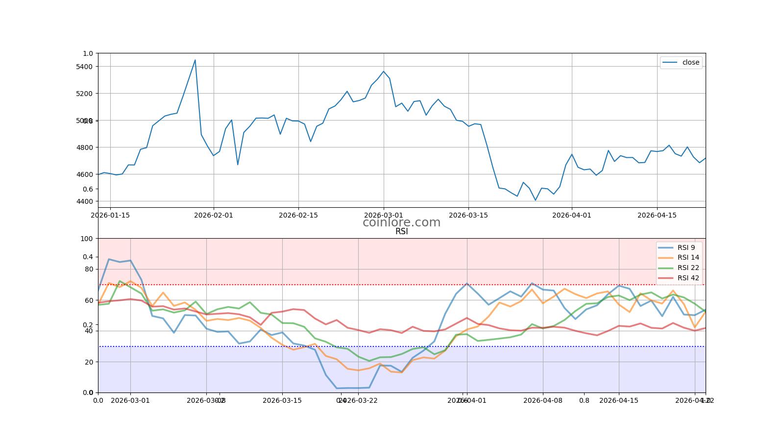 Tether Gold RSI indicator