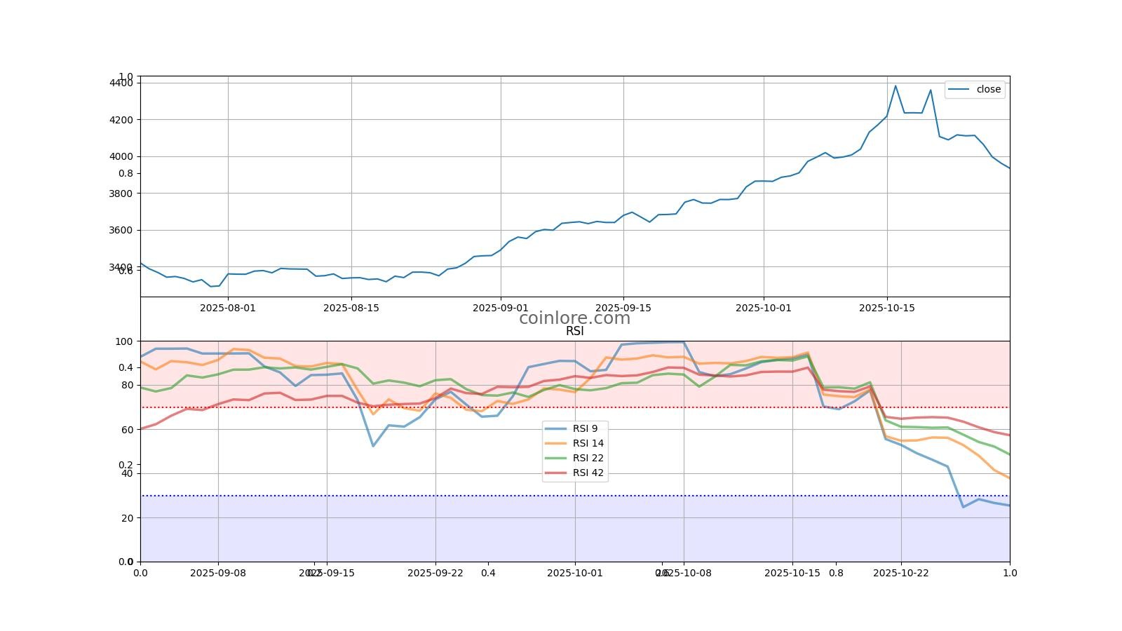 Tether Gold RSI indicator