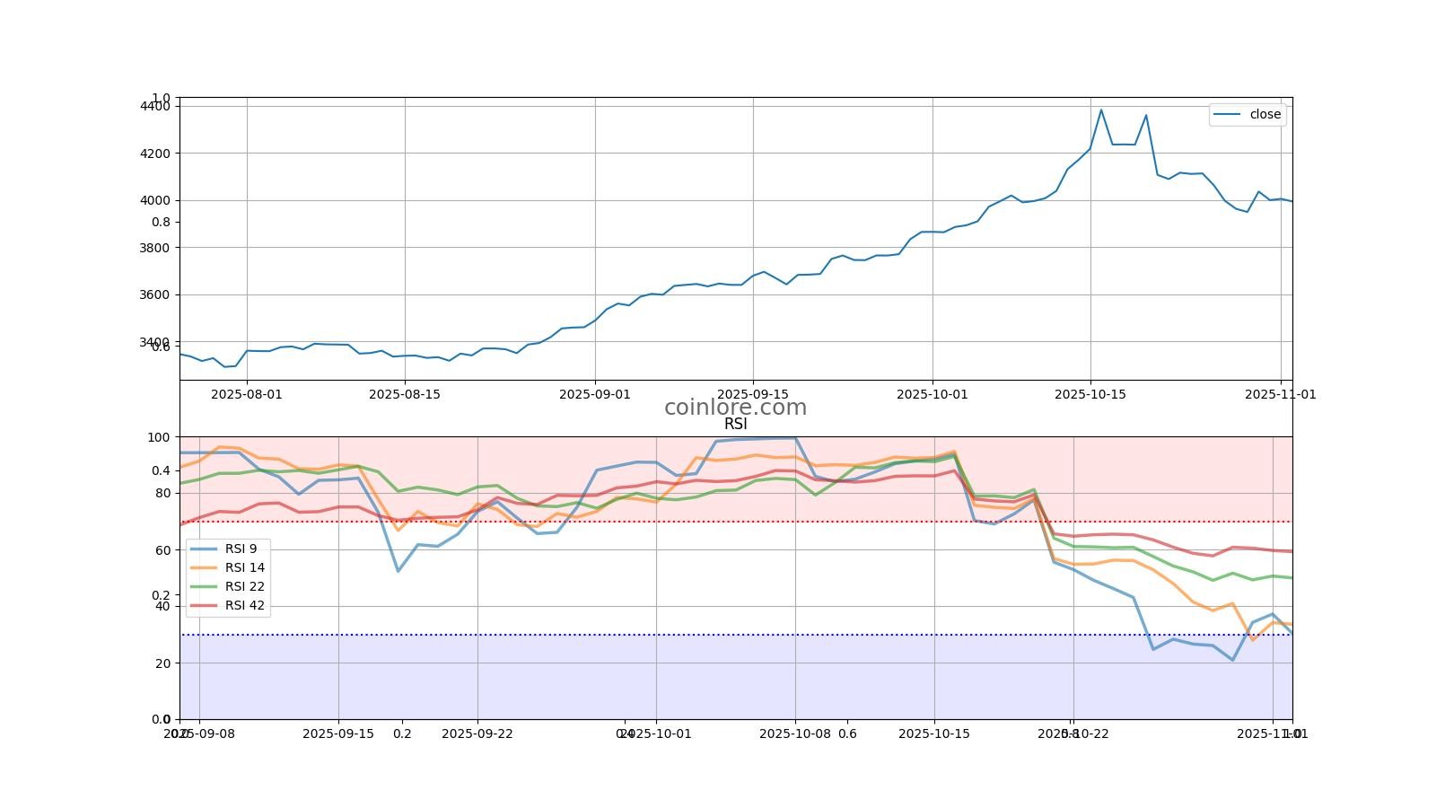 Tether Gold RSI indicator