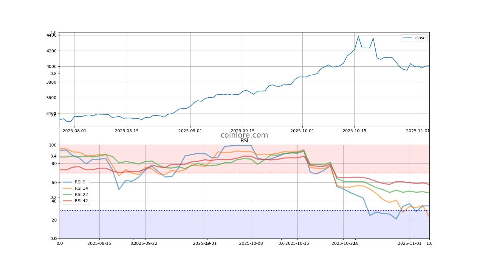 Tether Gold RSI indicator