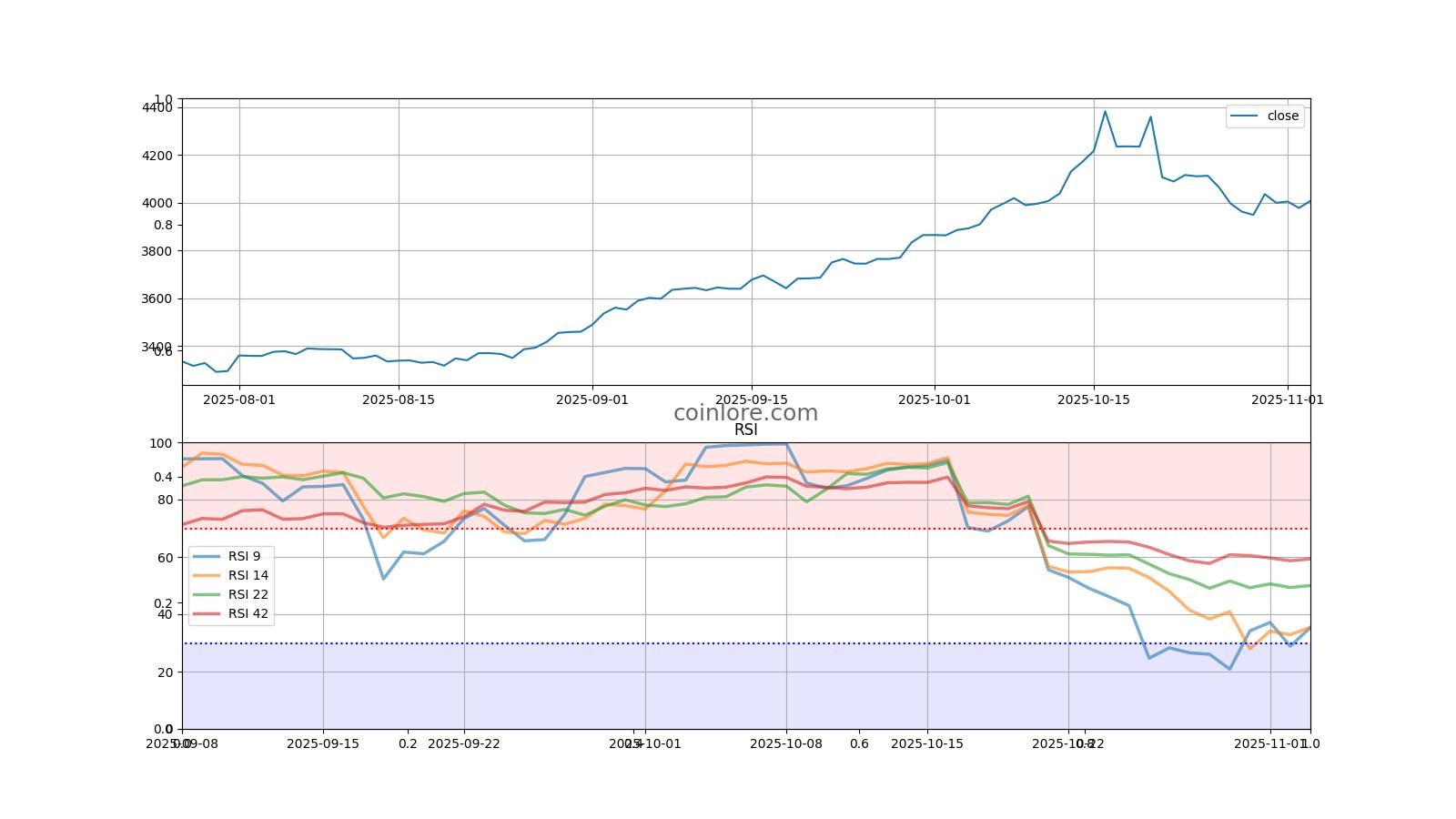 Tether Gold RSI indicator