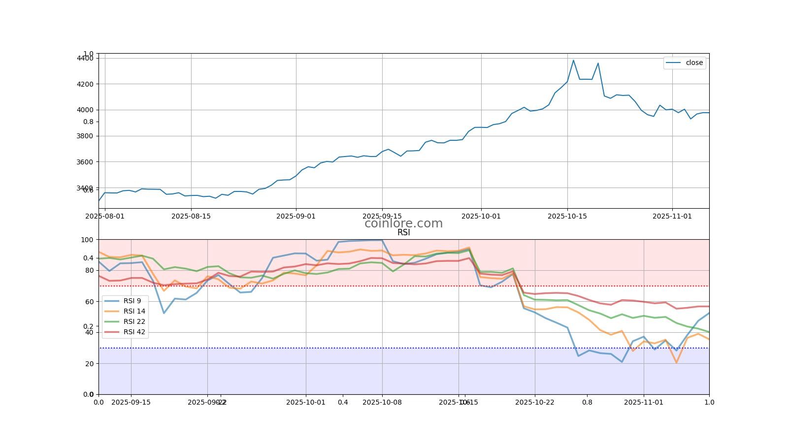 Tether Gold RSI indicator