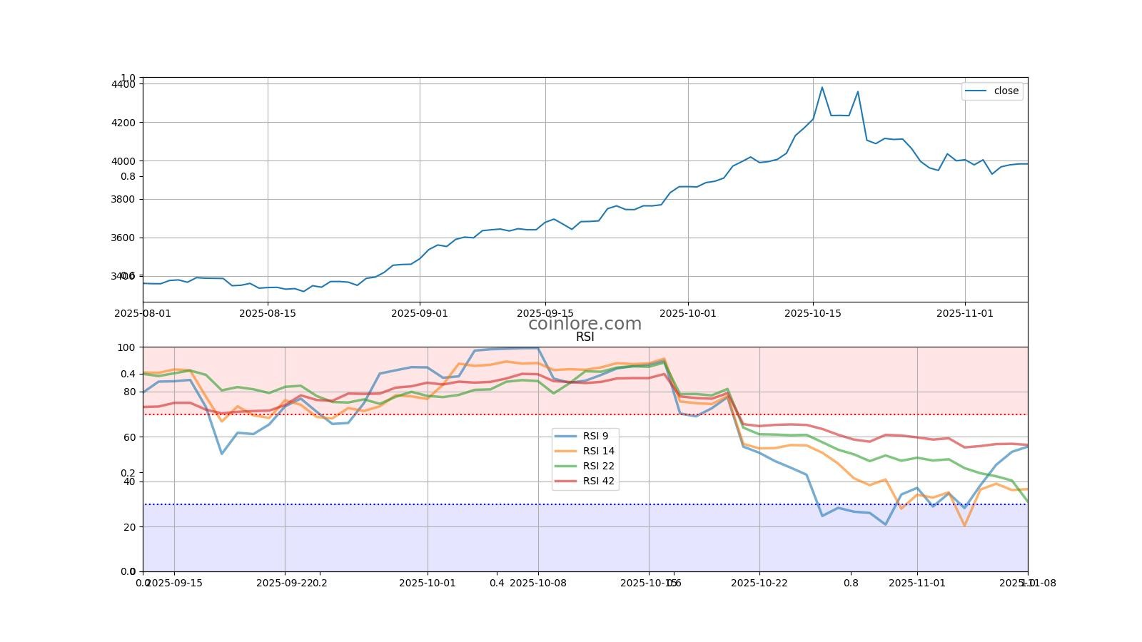 Tether Gold RSI indicator
