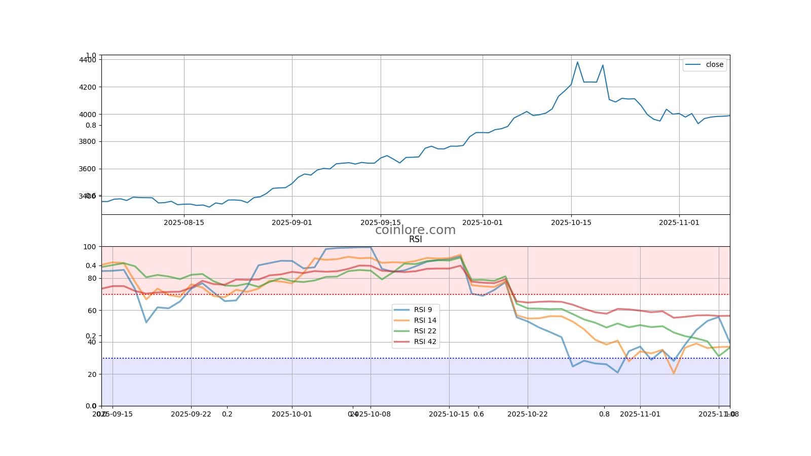Tether Gold RSI indicator