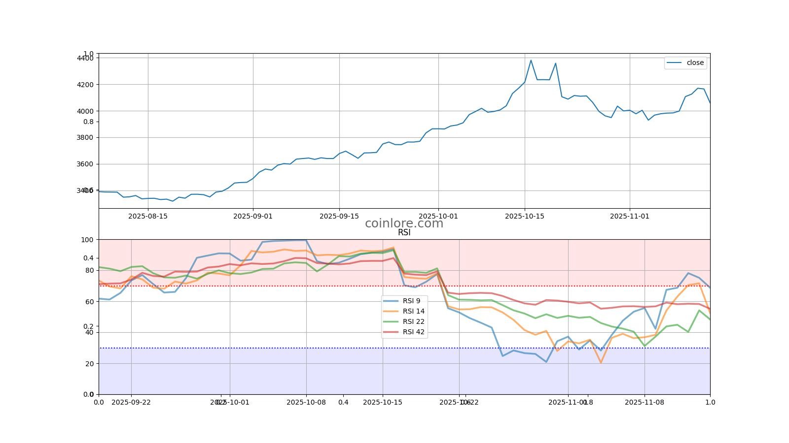Tether Gold RSI indicator