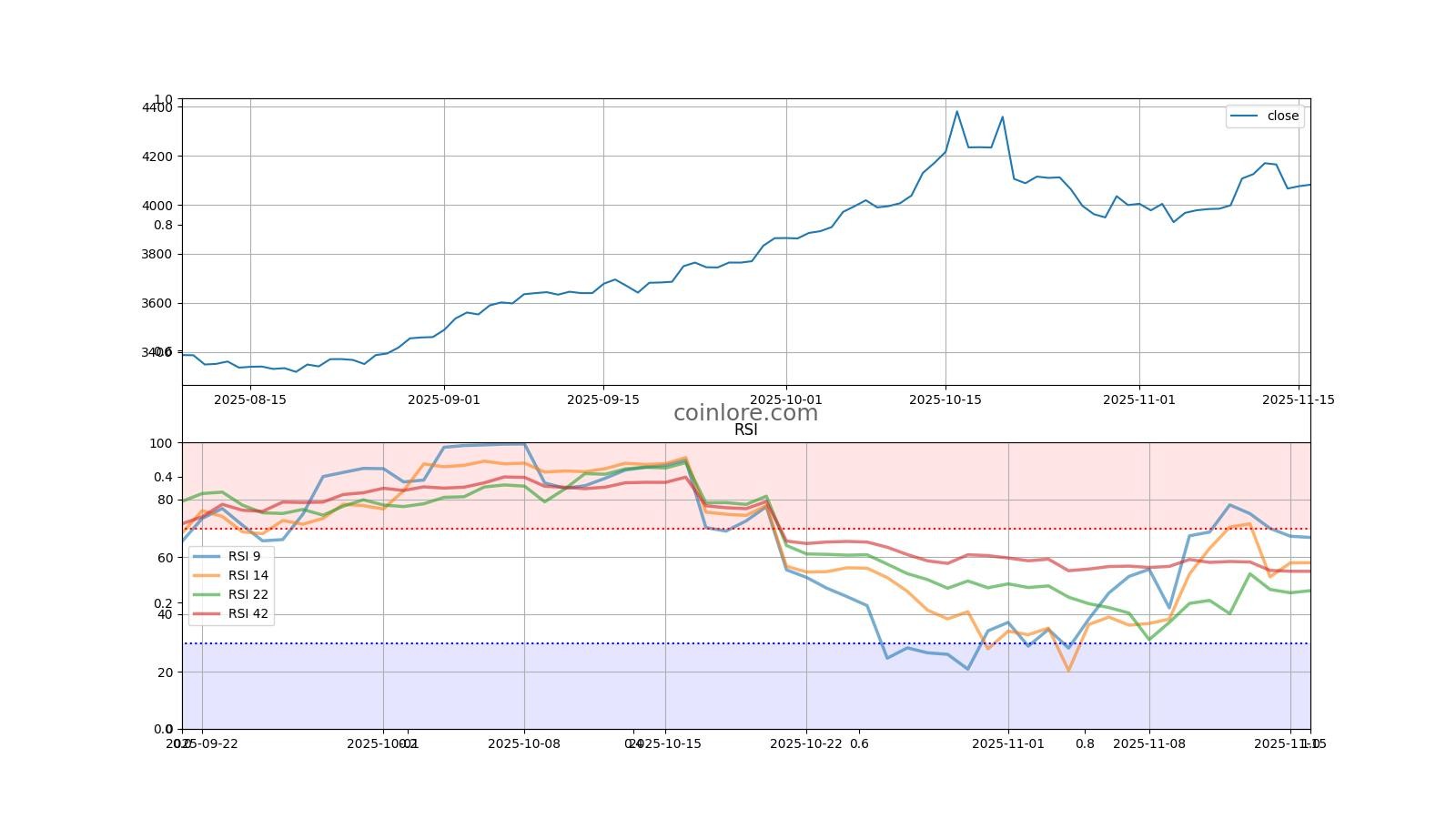 Tether Gold RSI indicator