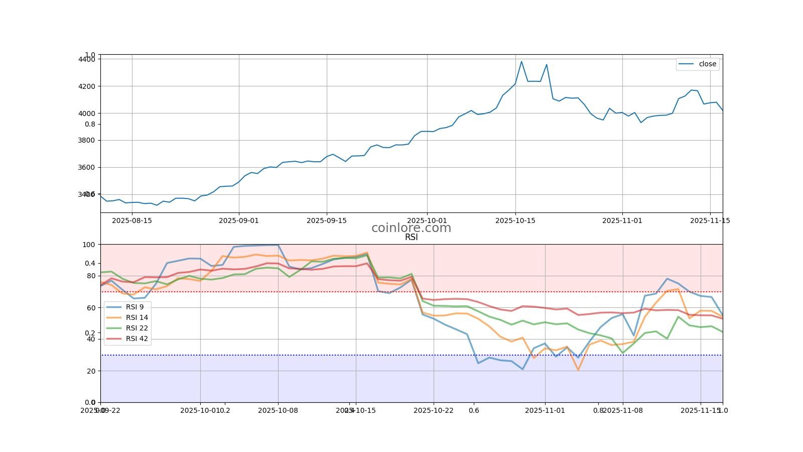 Tether Gold RSI indicator