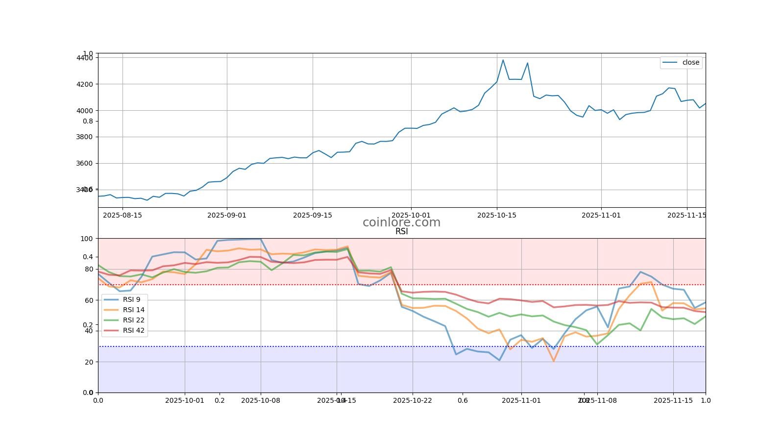 Tether Gold RSI indicator