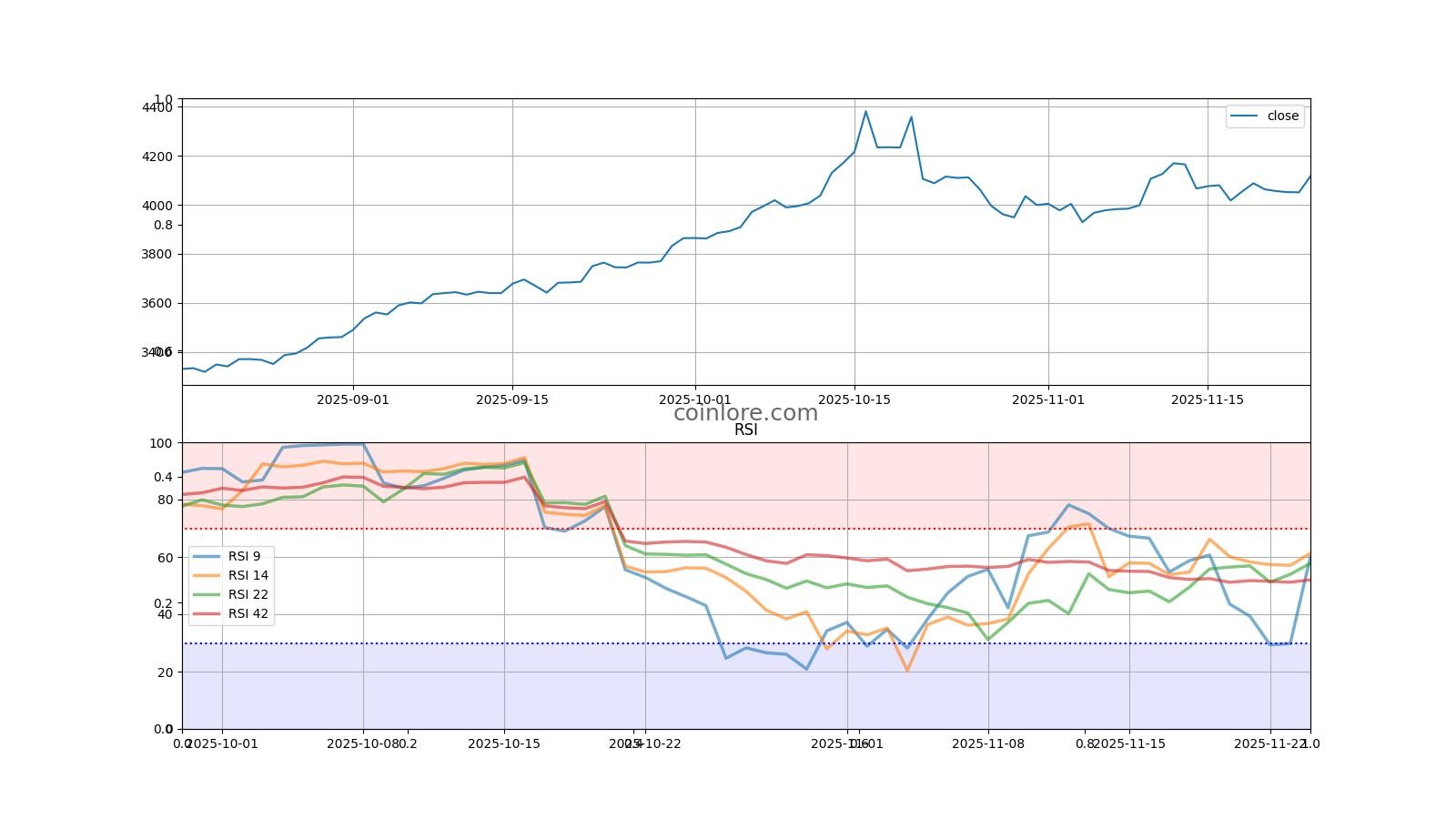 Tether Gold RSI indicator