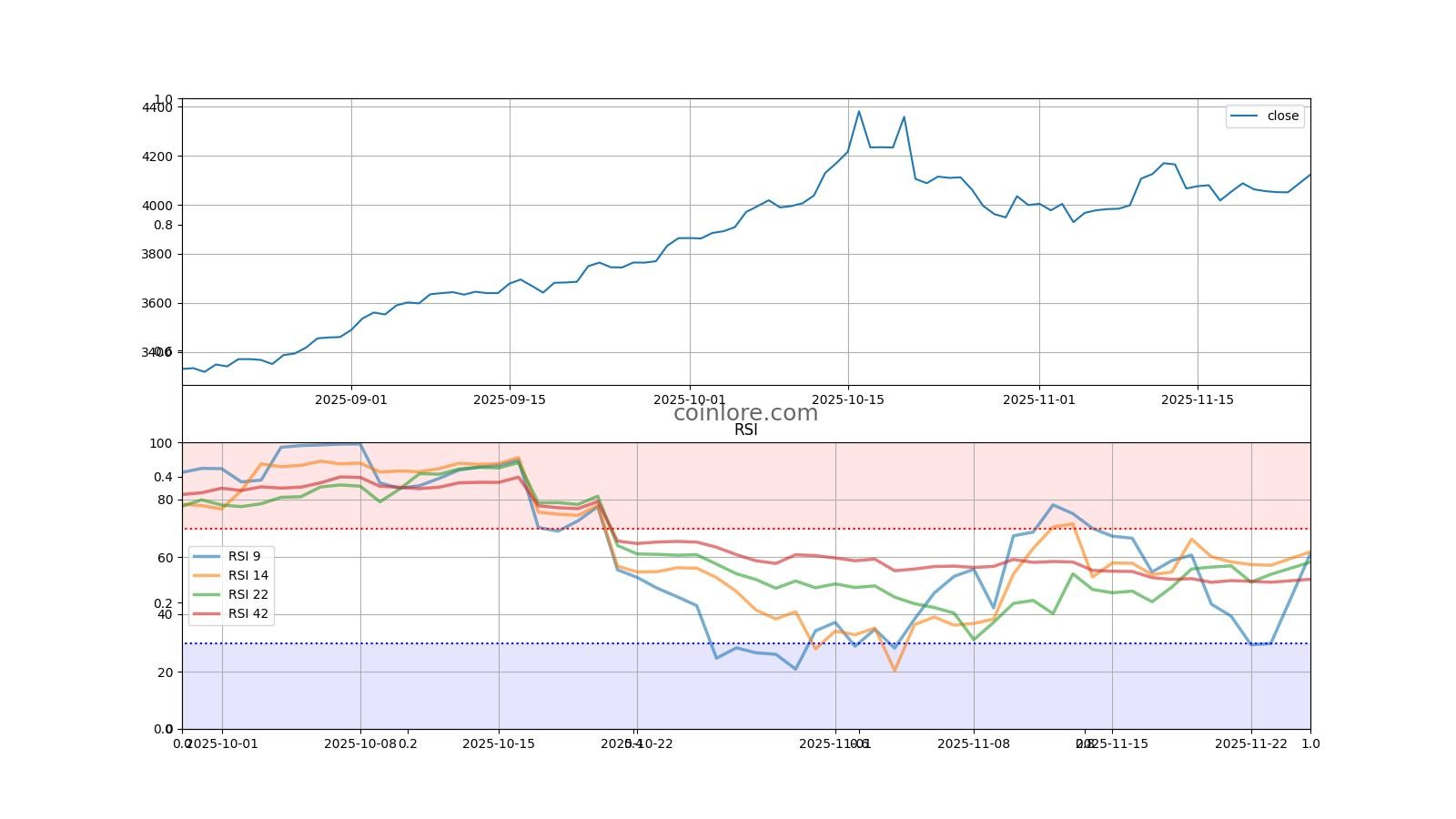 Tether Gold RSI indicator