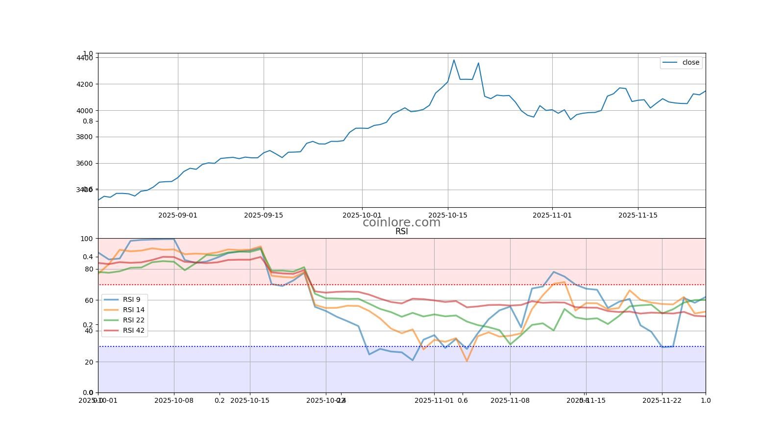 Tether Gold RSI indicator