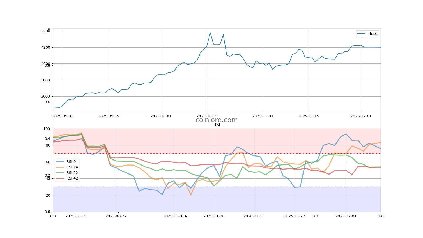 Tether Gold RSI indicator