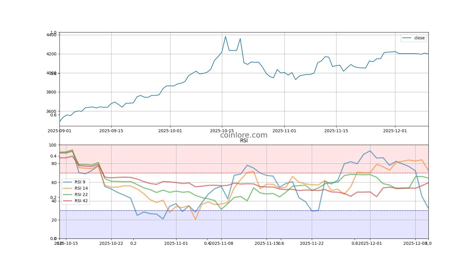 Tether Gold RSI indicator