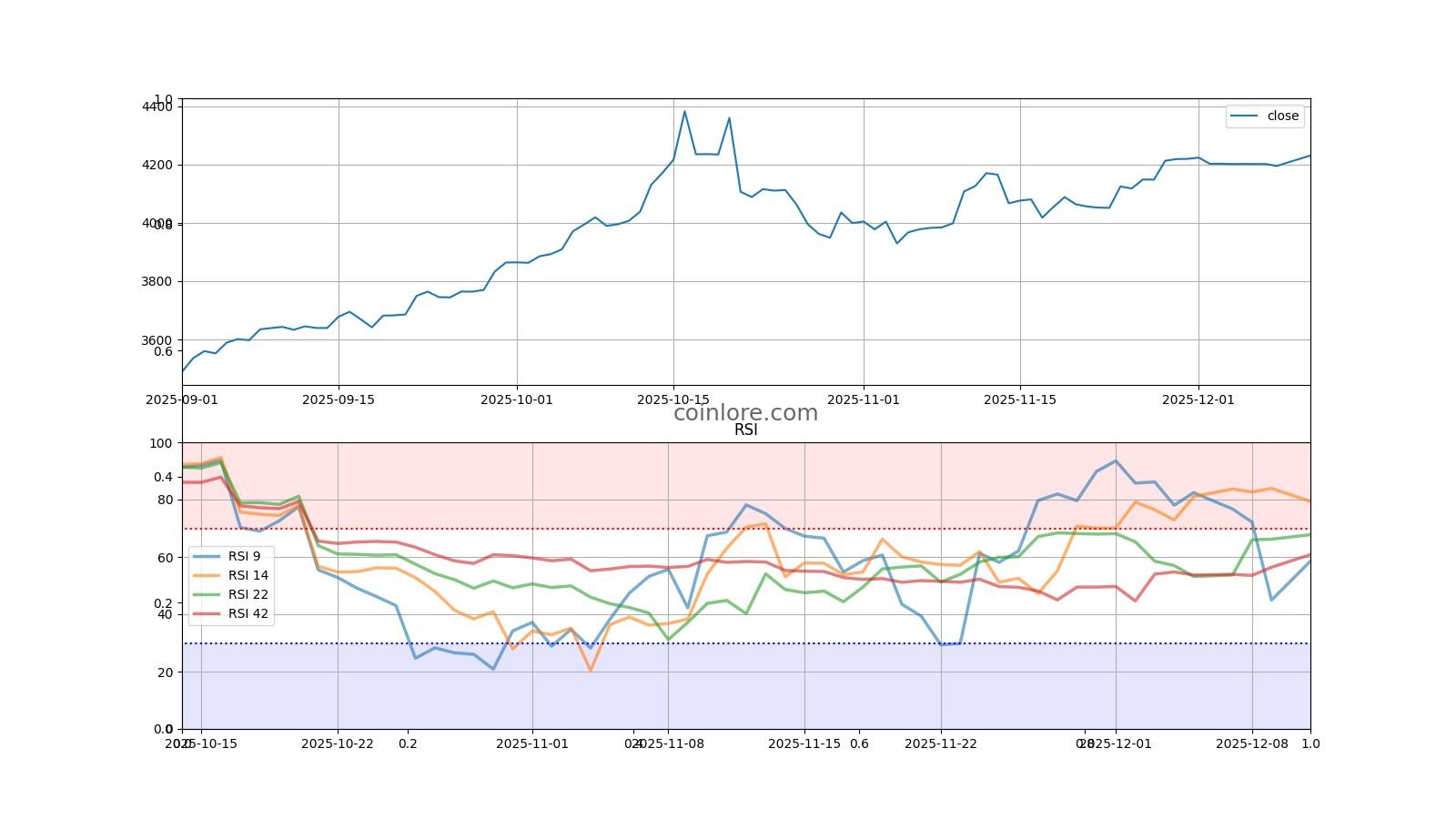 Tether Gold RSI indicator