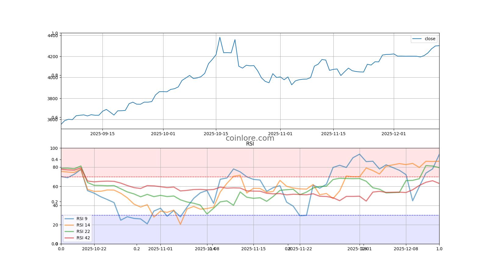 Tether Gold RSI indicator