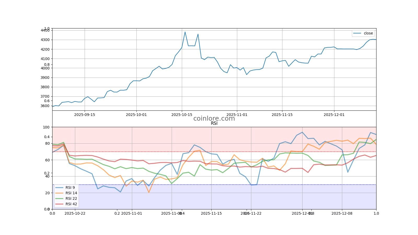 Tether Gold RSI indicator