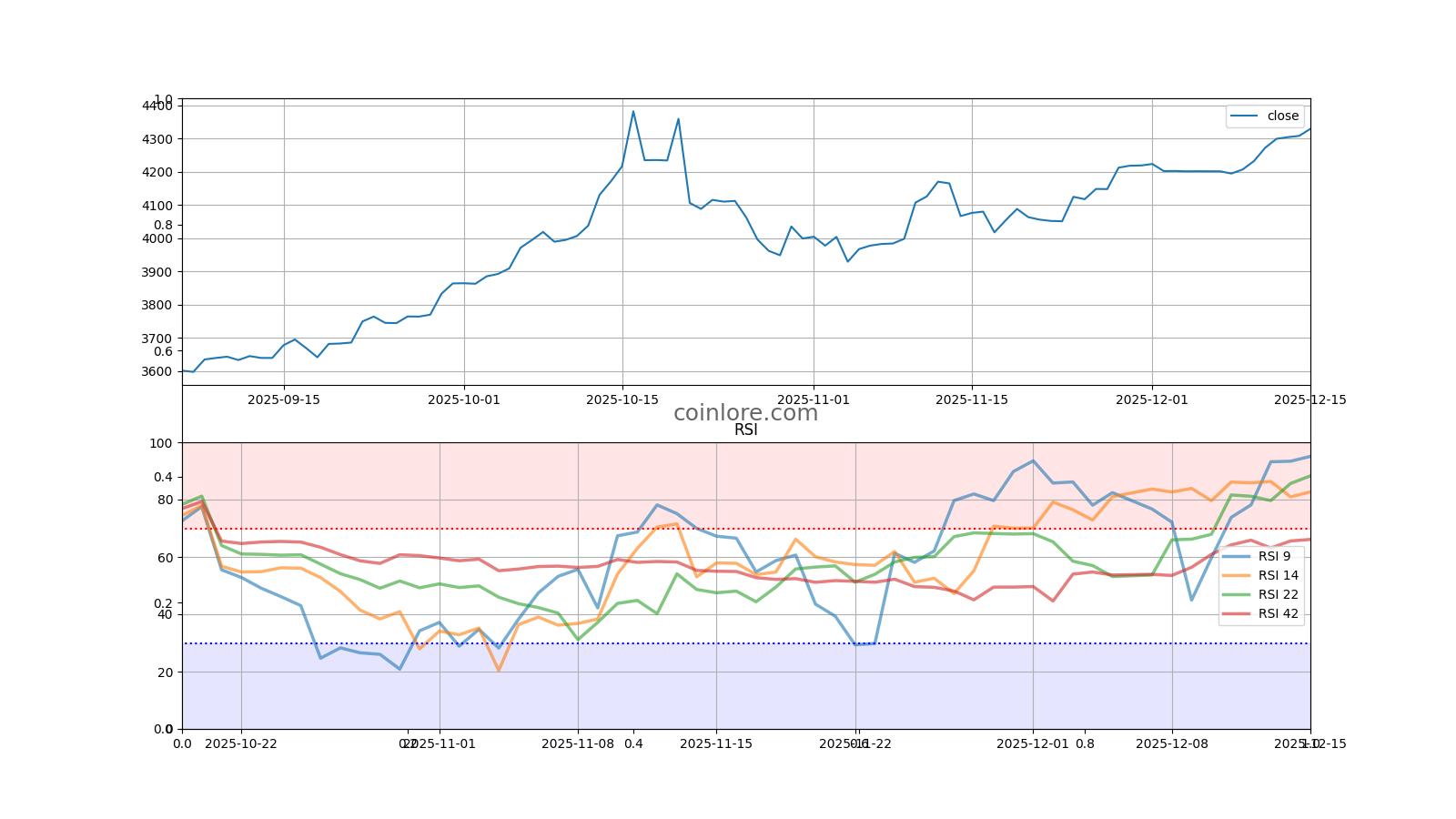 Tether Gold RSI indicator