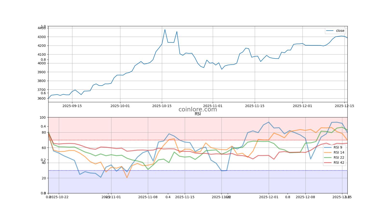 Tether Gold RSI indicator