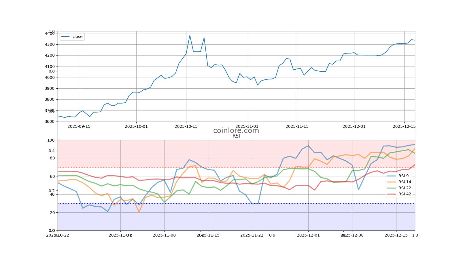 Tether Gold RSI indicator