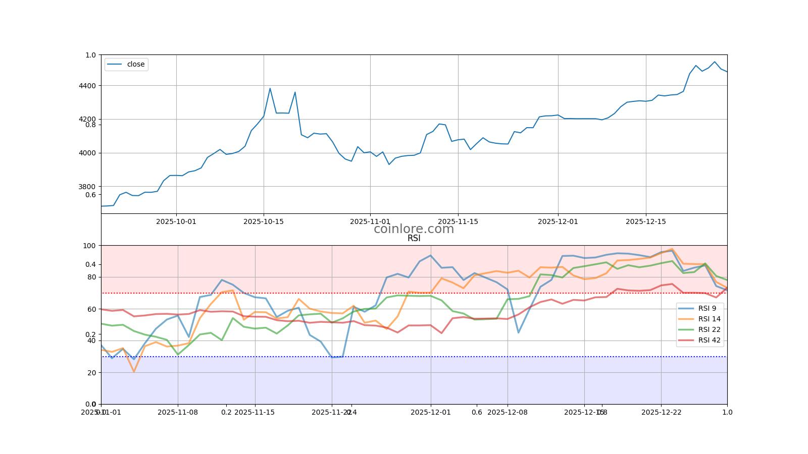 Tether Gold RSI indicator