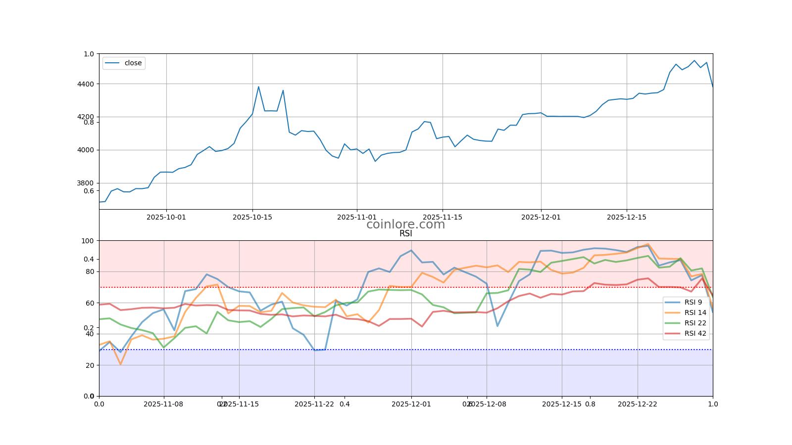 Tether Gold RSI indicator