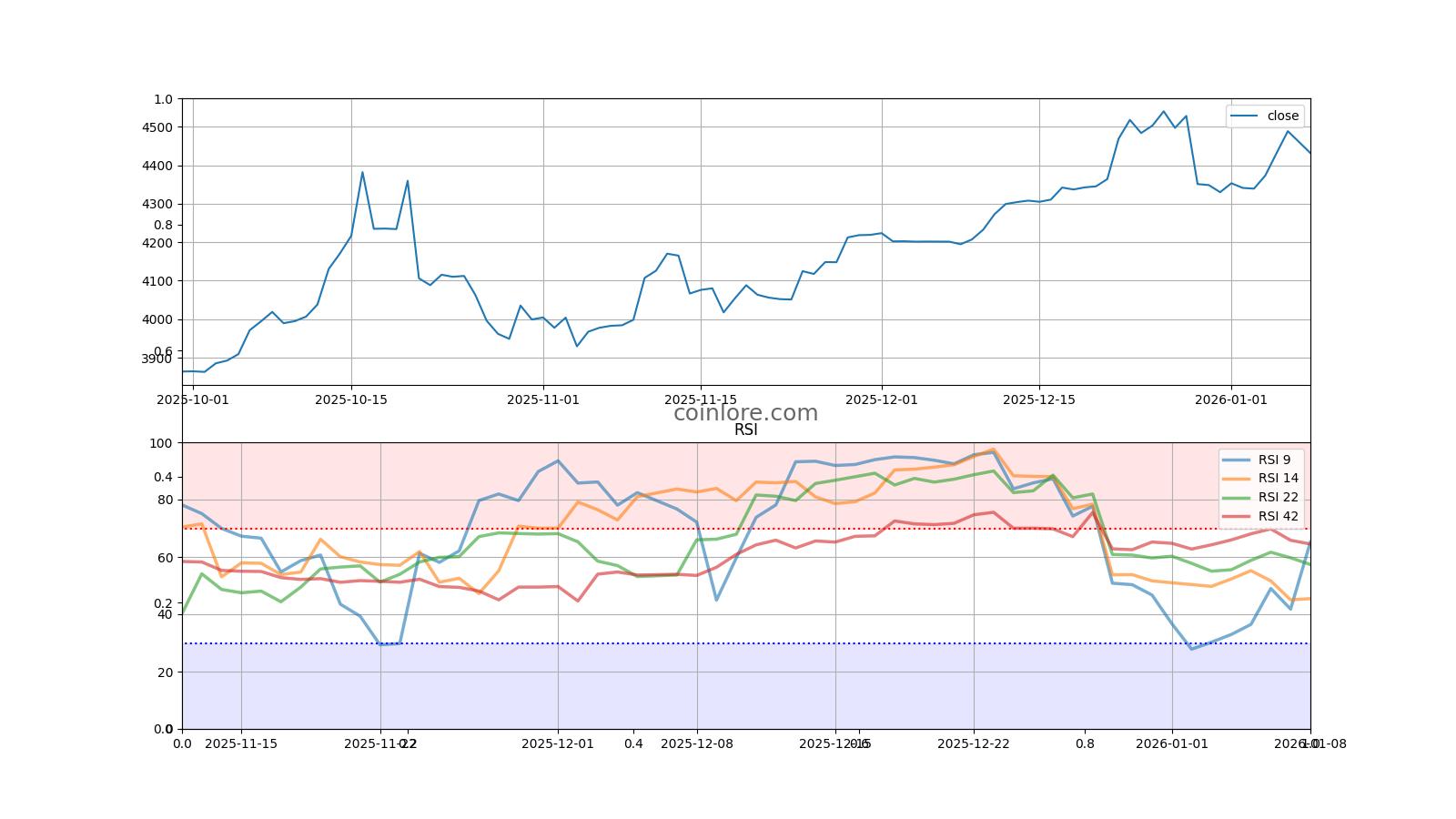 Tether Gold RSI indicator