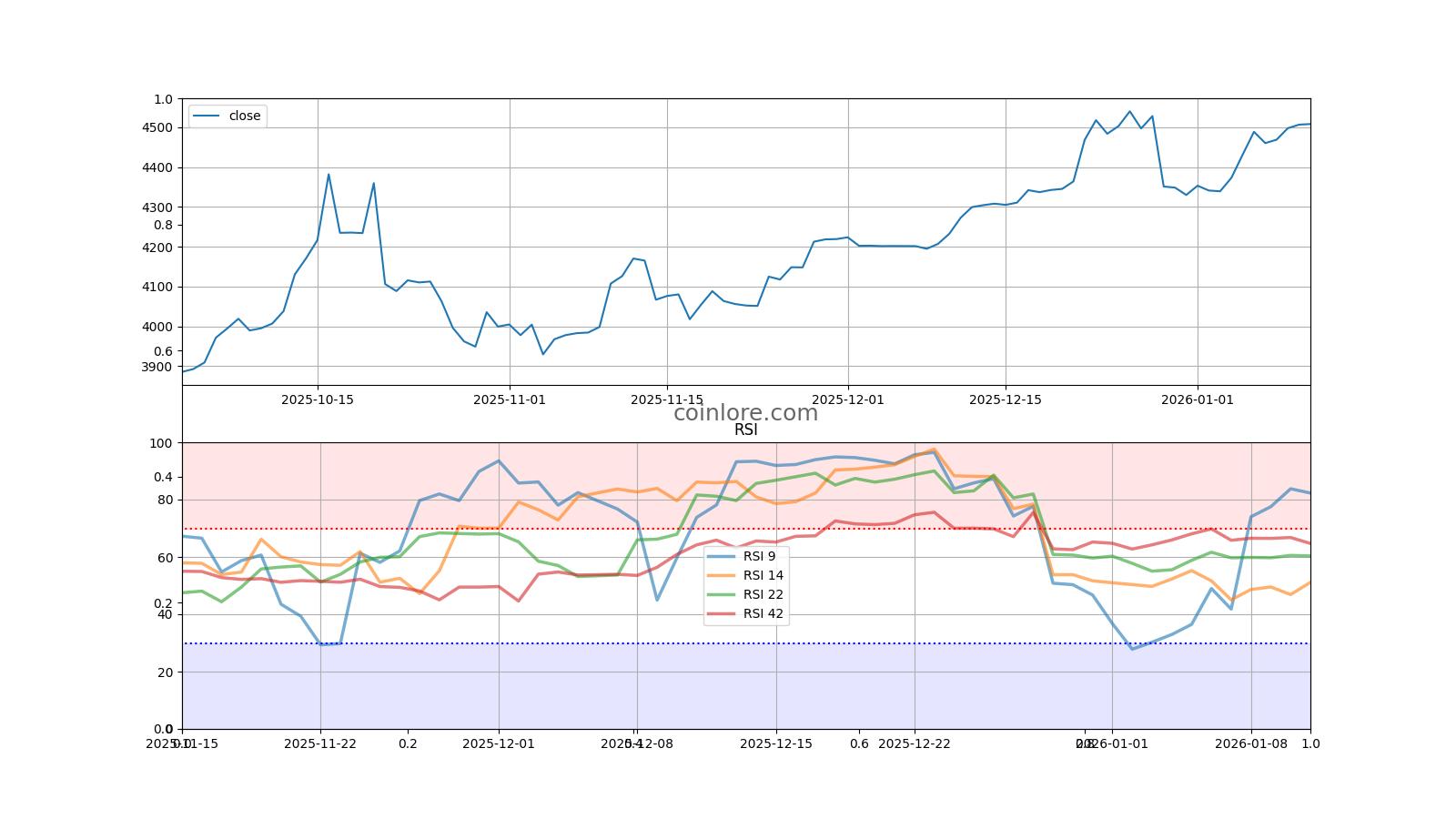 Tether Gold RSI indicator