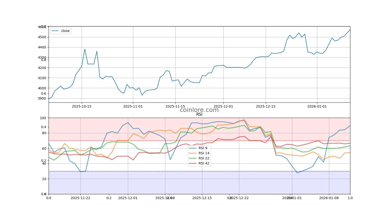 Tether Gold RSI indicator