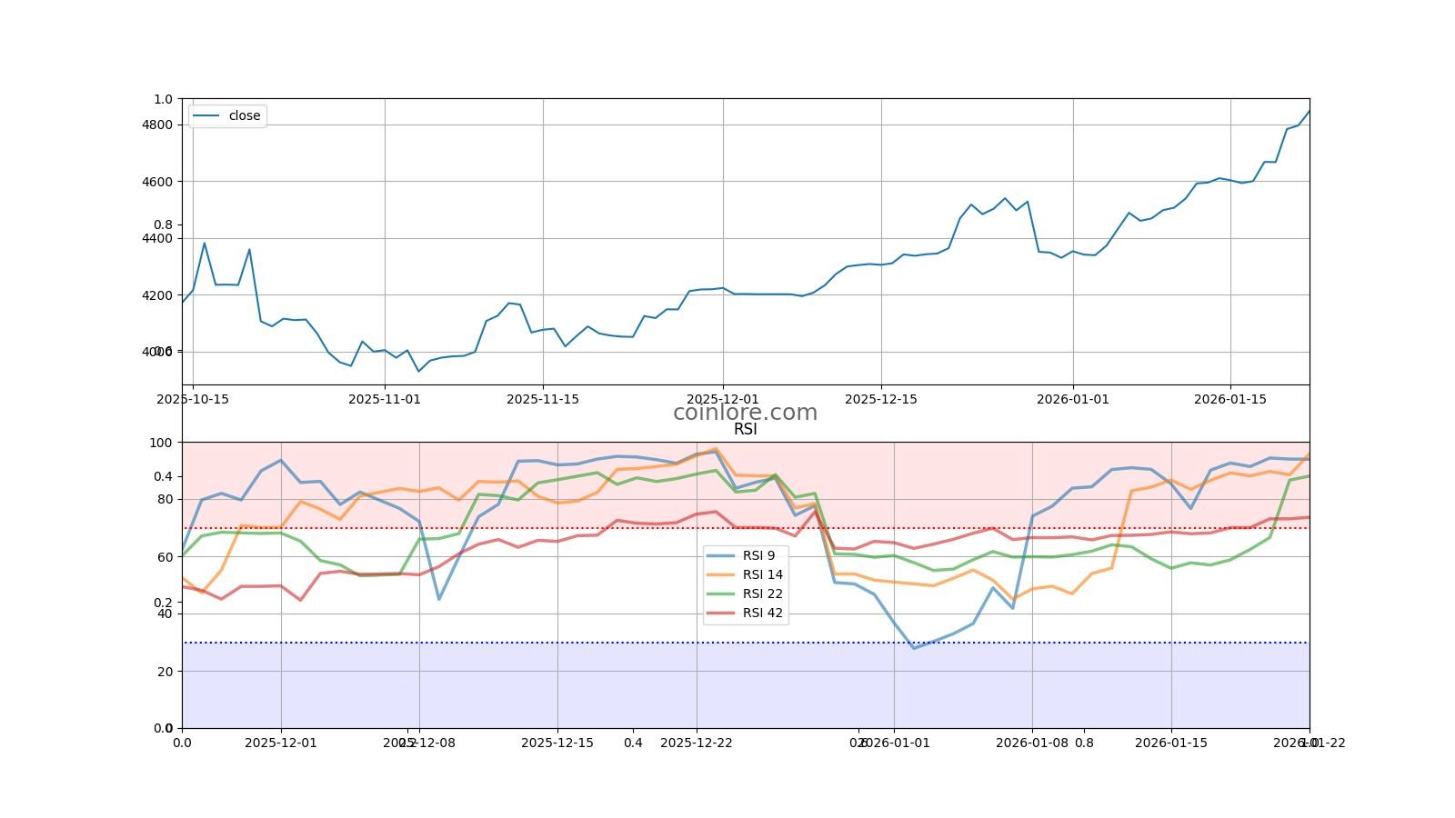 Tether Gold RSI indicator