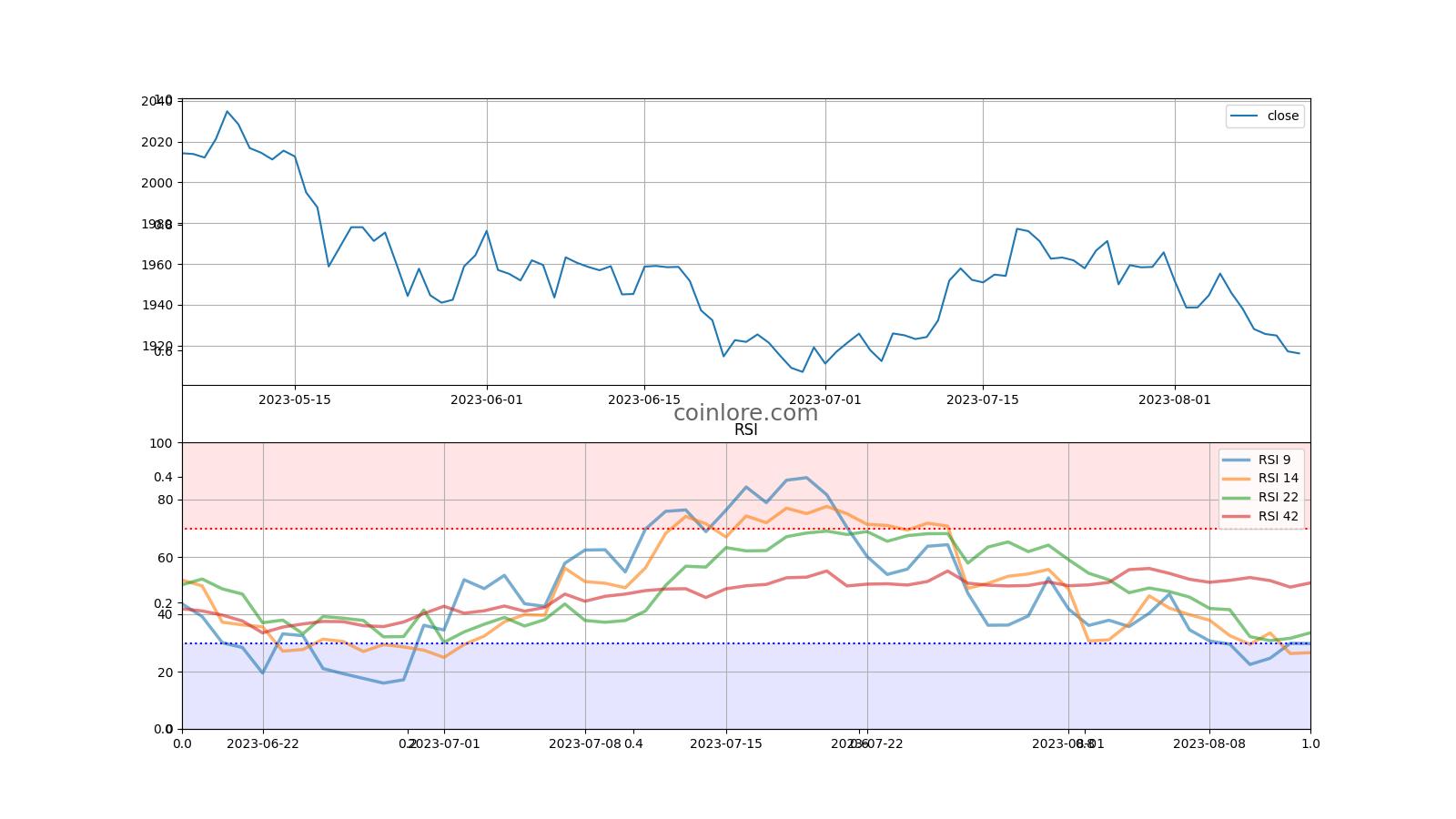 Tether Gold RSI indicator
