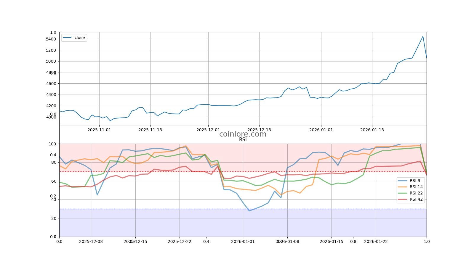 Tether Gold RSI indicator