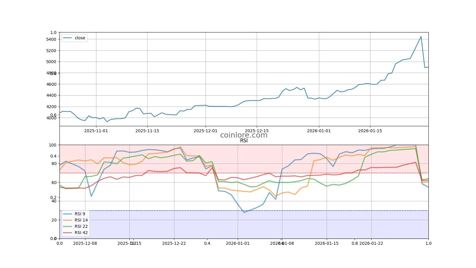 Tether Gold RSI indicator
