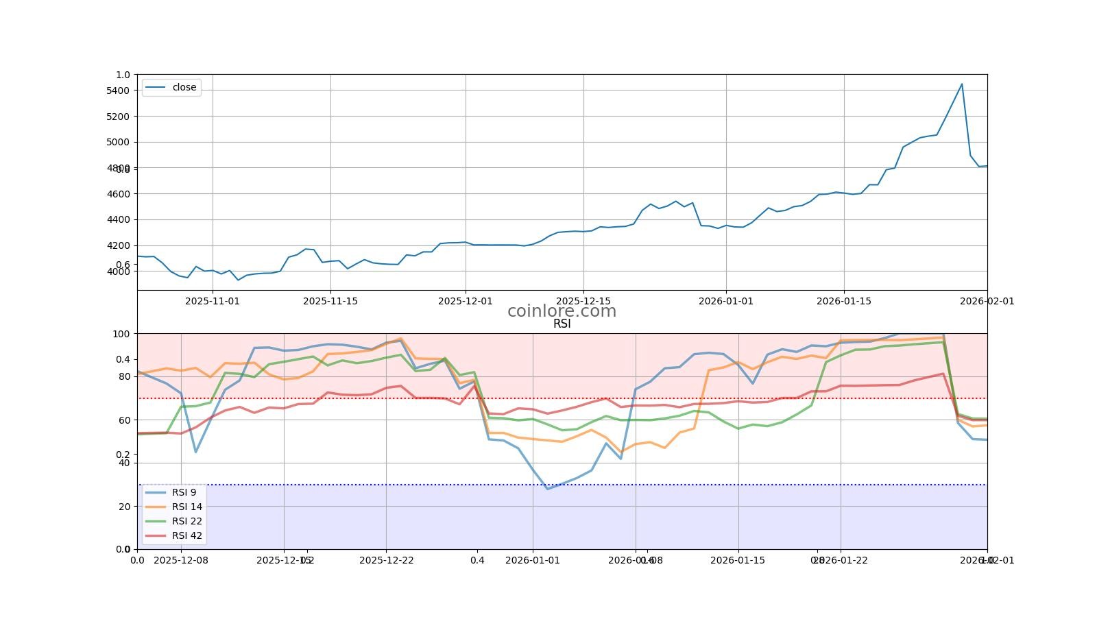 Tether Gold RSI indicator