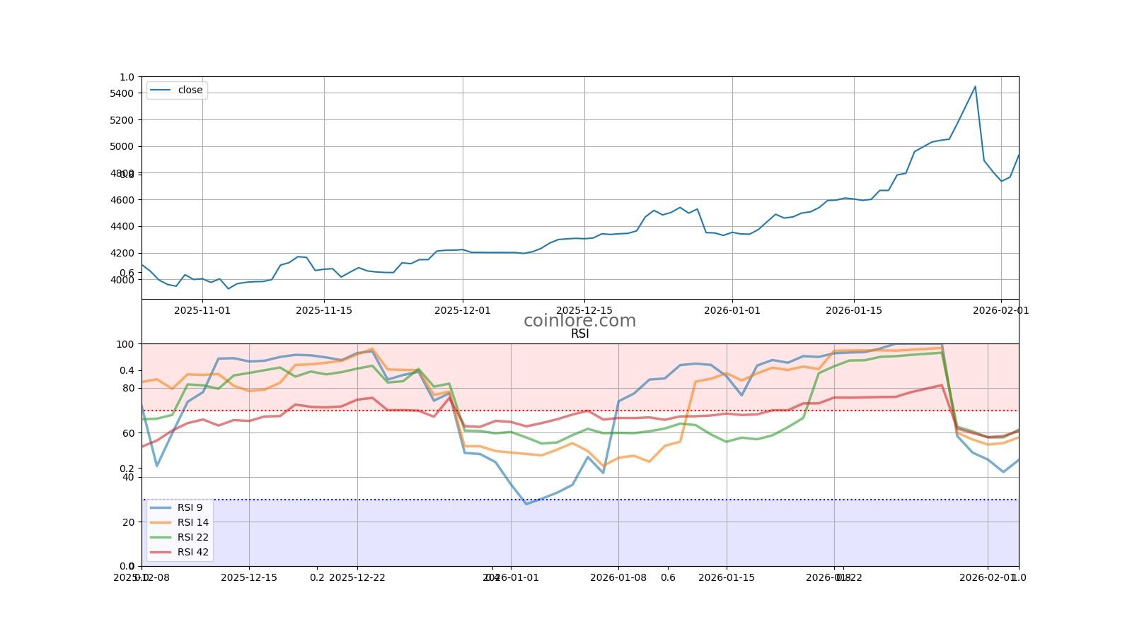 Tether Gold RSI indicator