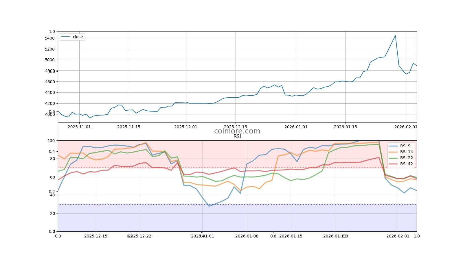 Tether Gold RSI indicator