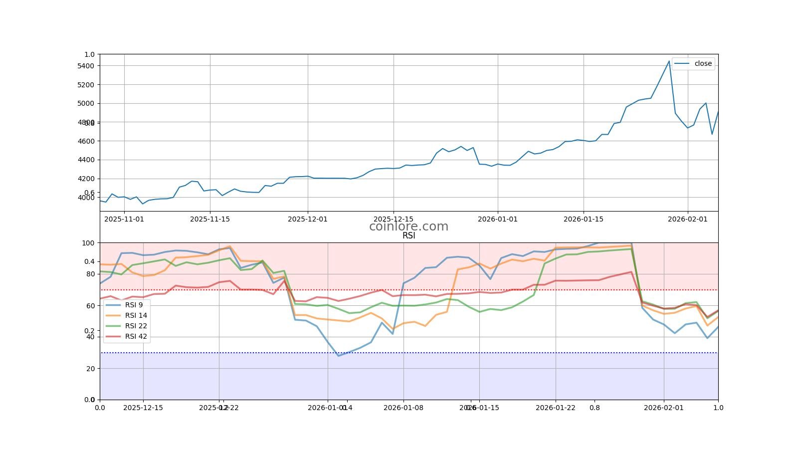Tether Gold RSI indicator