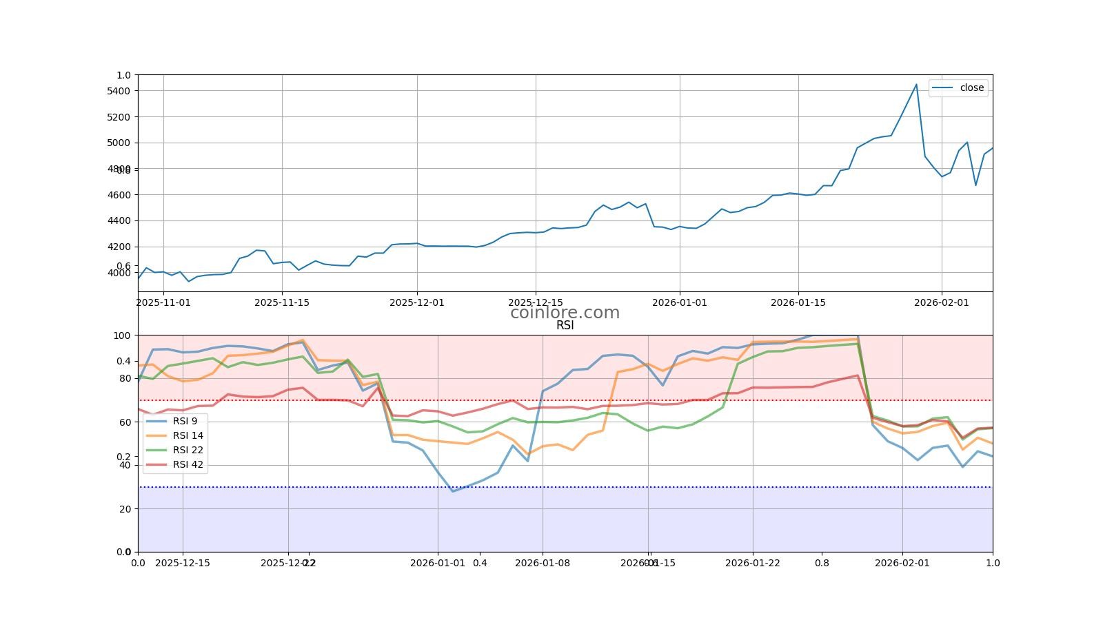 Tether Gold RSI indicator