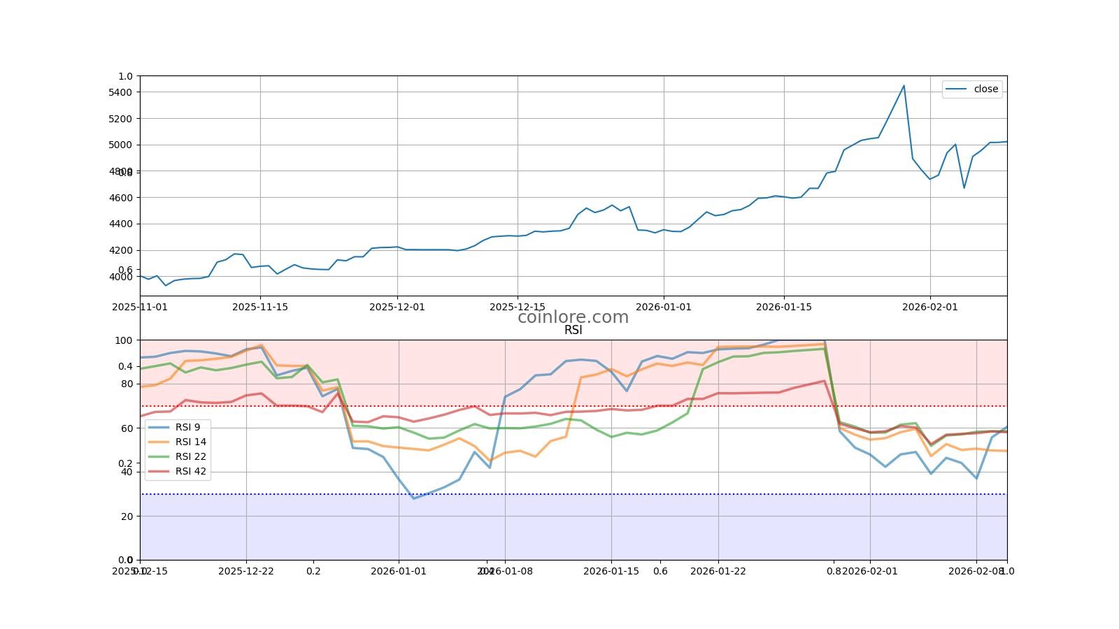 Tether Gold RSI indicator