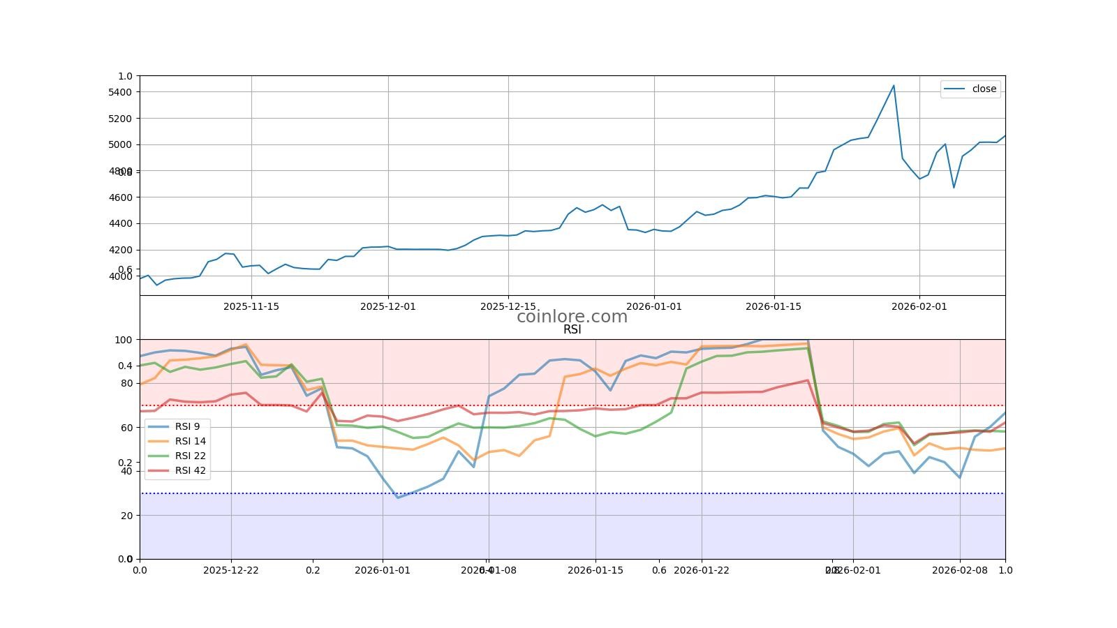 Tether Gold RSI indicator