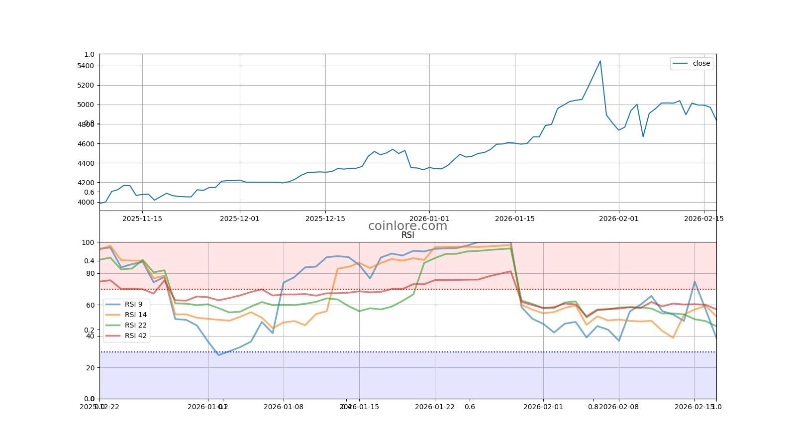 Tether Gold RSI indicator