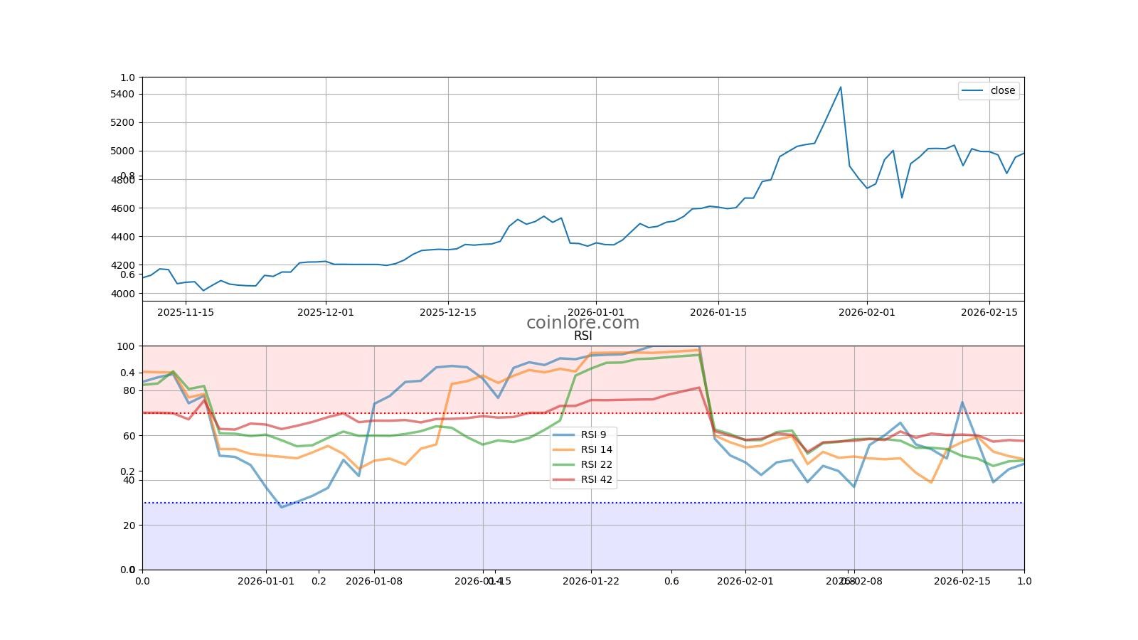 Tether Gold RSI indicator