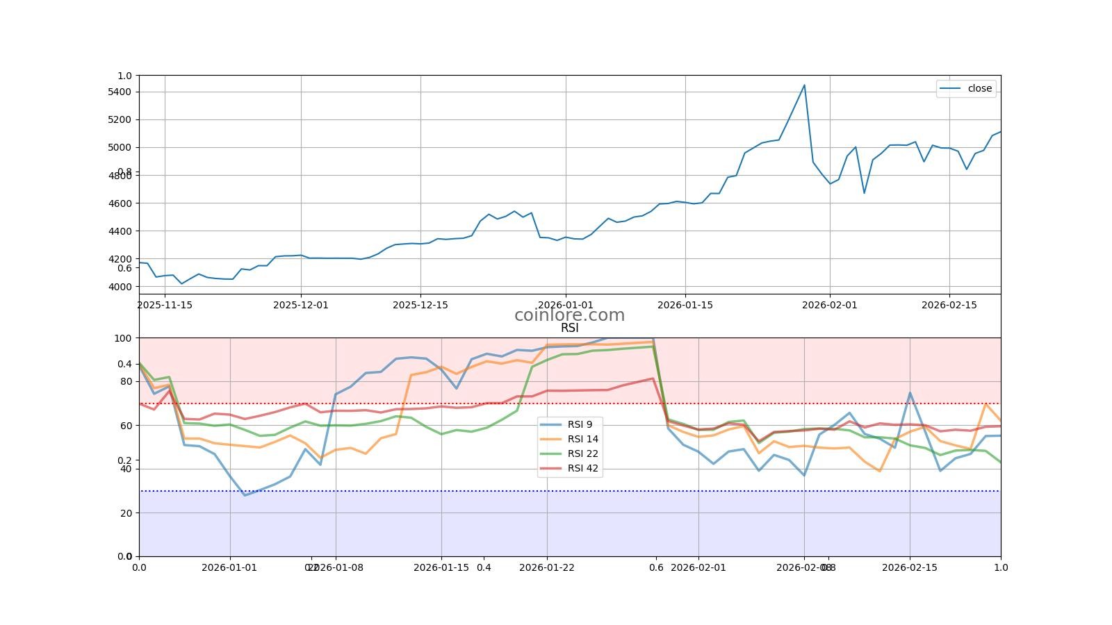 Tether Gold RSI indicator